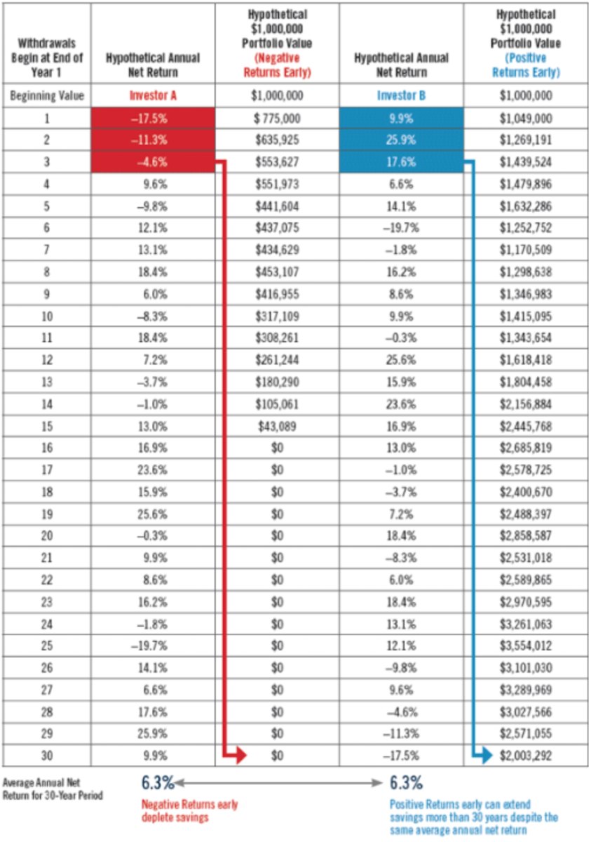 Beware of the Retirement Risk Zone - SGL Financial Advisors