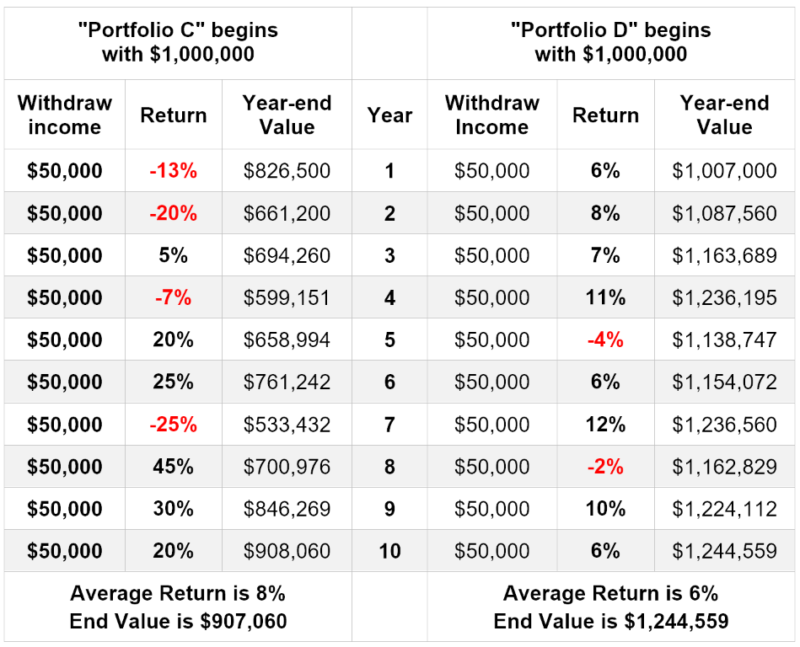 Average Return or Consistent Returns: Which Is Better for Retirement ...